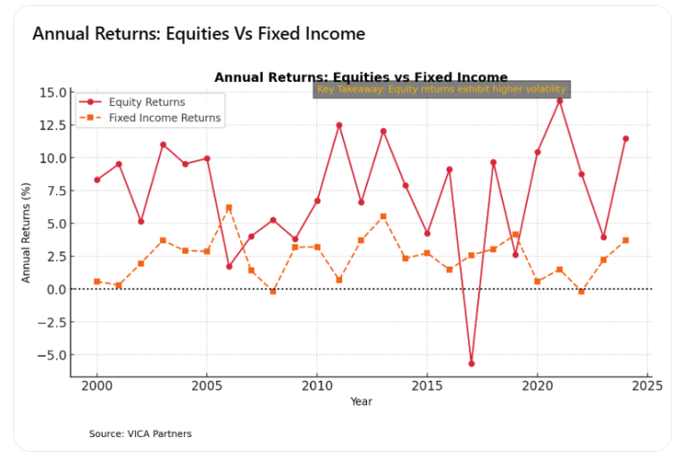 Rebalancing Fixed Income and Equities in 2025: A Data-Driven Approach - Vica Partners